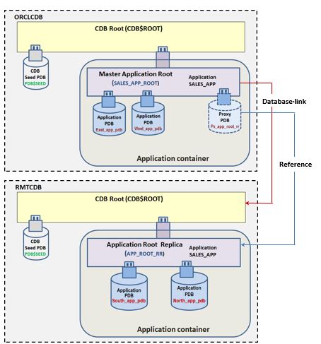 Oracle Multitenant Application Containers Part VIII Application