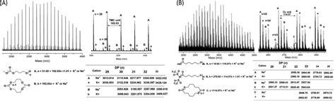 Maldi Tof Ms Spectra Of A Ptmc M 0 I 0 20 And B Pcl