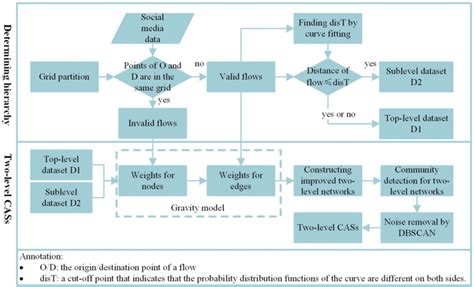 Diagram Of The Method Of Two Level Cas Partitioning Download