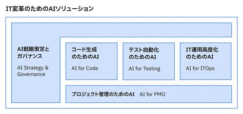 日本IBMシステム開発や運用に生成AIを活用するIT変革のためのAIソリューションを提供 IoT NEWS