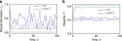 Measures Of Complexity Applied To The Evolution Of A Random Initial