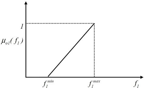 A Membership Function For A Maximization Type Objective Function B