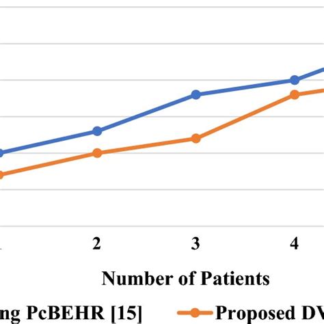 Resource Utilization In Terms Of Memory Mb Download Scientific Diagram