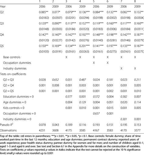 Average Marginal Effects From Probit Regressions Whole Sample