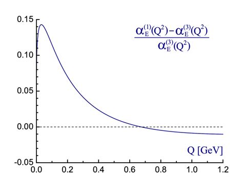 2 Relative Difference Between The One Loop Analytic Running Coupling α