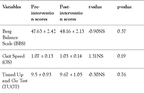 Table 1 From Effect Of Task Oriented Circuit Training On Balance Gait Speed And Functional