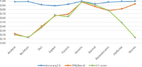 Figure 2 From Heterogeneous Ensemble Approach In Intrusion Detection