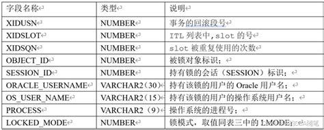 Oracle 深入理解lock和latch 解析访问数据块全流程oracle Latch Free Csdn博客