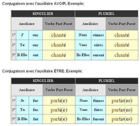 Le Passé Antérieur Conjugaison Emplois Exemples Learn Frenchgrammar
