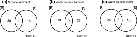 Variation Partitioning Of The Diatom Communities Between Environmental Download Scientific