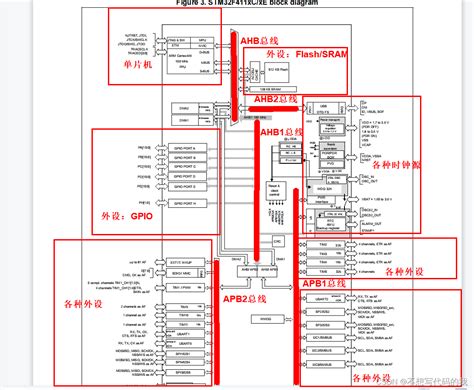 夜深人静学32系列7——系统时钟详解单片机时钟 Csdn博客