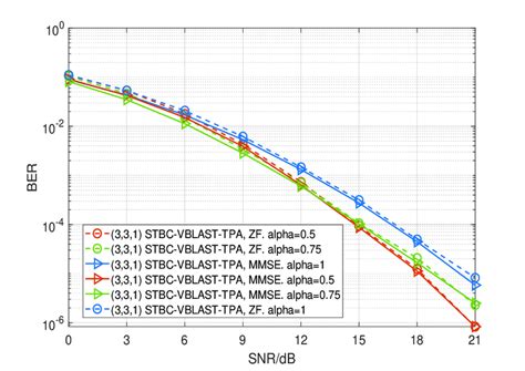 Performance Comparisons Of The 3 3 1 Stbc Vblast Tpa System With α