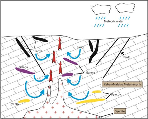 Simplified Genetic Model Of The Buyukkizilcik Barite Mineralization Download Scientific Diagram