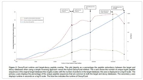 Decoypyrat Fast Non Redundant Hybrid Decoy Sequence Generation F