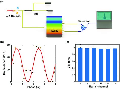 Energy Time Entanglement Interference Measurements A Experimental Download Scientific