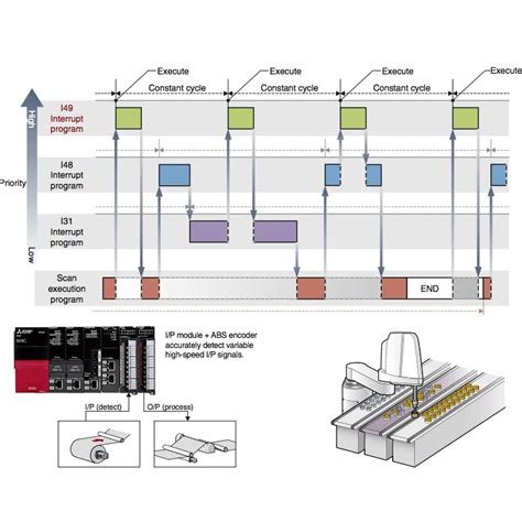 Mitsubishi R00CPU 1 5M Programmable Controller CPU At Best Price In Gurgaon