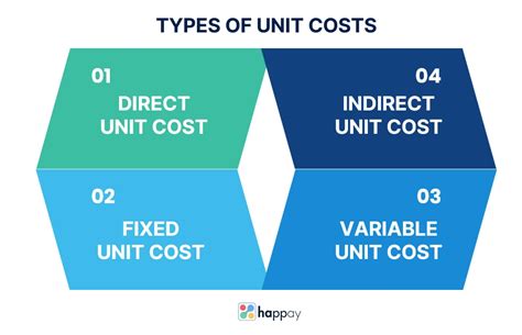 Unit Cost What Is It Types Formula Calculation And Applications