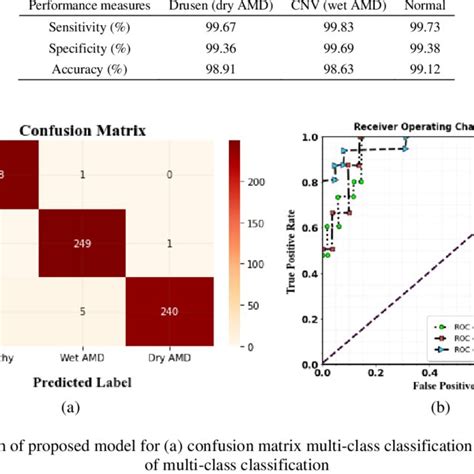 Class Wise Performance Of The Proposed Method Download Scientific Diagram