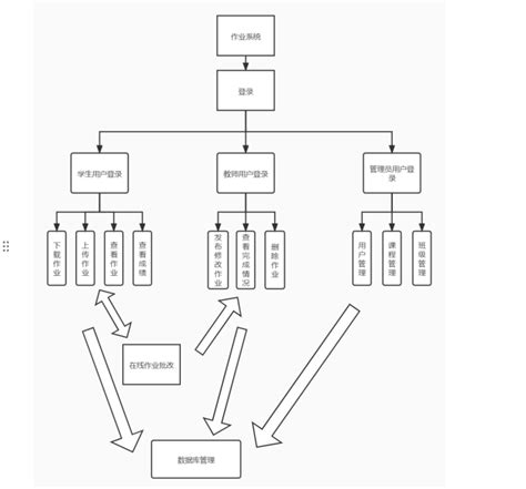 基于springboot在线作业提交系统设计文档 开题报告 Csdn博客
