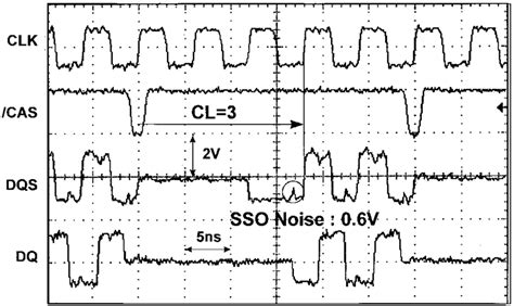 Measured Waveforms Of Clock Cas Signal Output Data Dq And Data Download Scientific