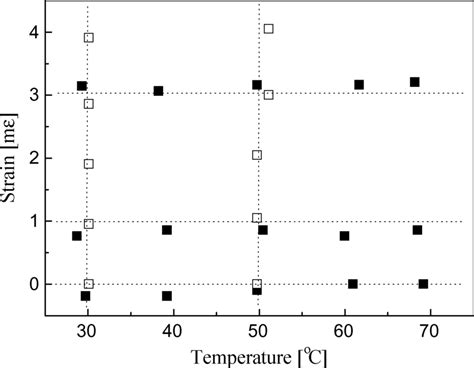 Results Of The Simultaneous Measurement Of Temperature And Strain Download Scientific Diagram
