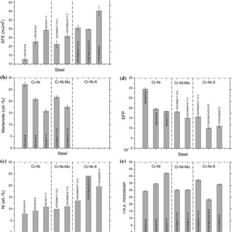 A Stacking Fault Energy Of The Austenitic Steels B Martensite Download Scientific Diagram