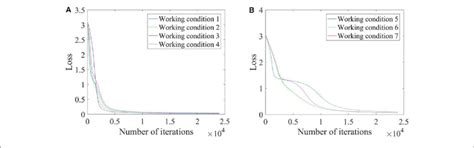 The Loss Functions For Each Working Condition During The CNN Training Download Scientific
