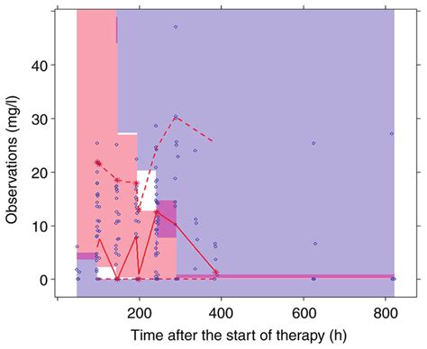Prediction Corrected Visual Predictive Check For The Final Model The