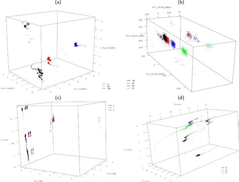 Condition Monitoring And Multi Fault Classification Of Hydraulic Systems Using Multivariate