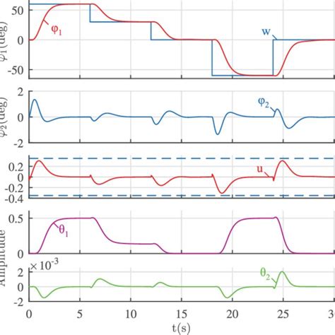 Simulation Results Using The Nonlinear Model 36 Download Scientific Diagram