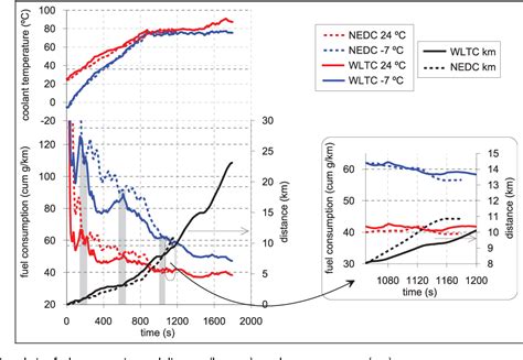 Figure 3 From Fuel Economy Nox Emissions And Lean Nox Trap Efficiency Lessons From Current