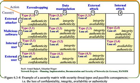 Example Of A Security Matrix With Security Threat Types And Download Scientific Diagram