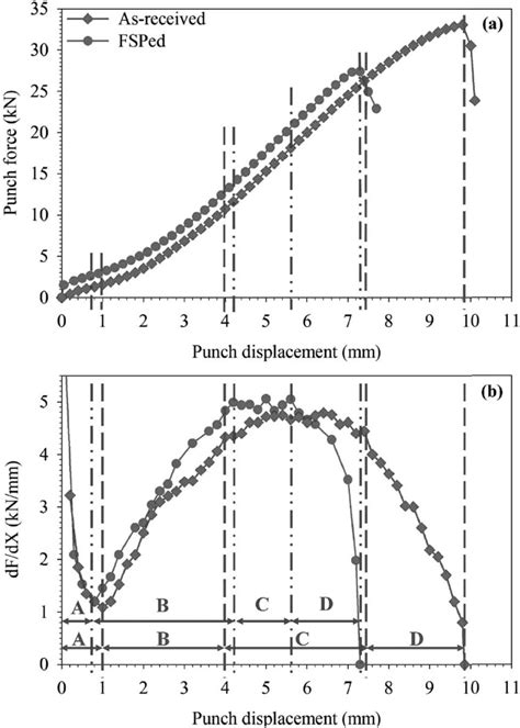 A Punch Displacement Xpunch Force F Curves And B Dfdxx Download Scientific Diagram
