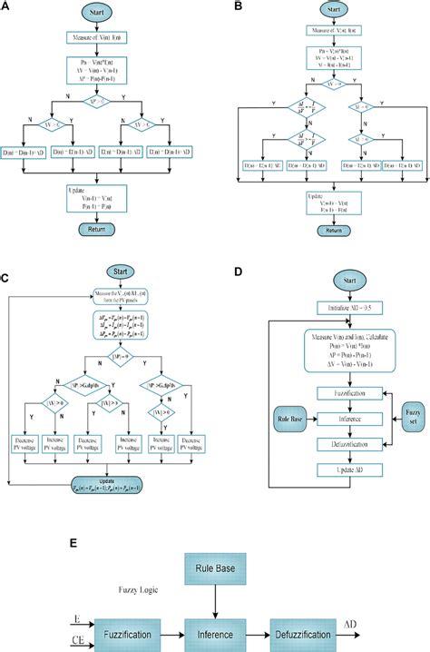 Flow Chart Of The Four Conventional MPPT Techniques A P O Esram And