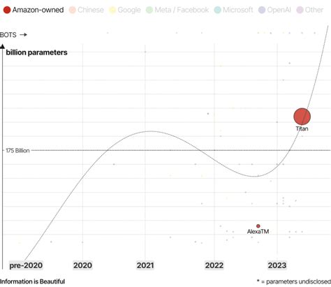 The Rise Of Generative AI Large Language Models LLMs Like ChatGPT Information Is Beautiful