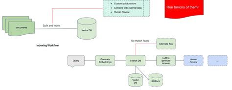 Harness The Power Of Gen Ai In Your Applications Introducing Ai Orchestration And Human Tasks