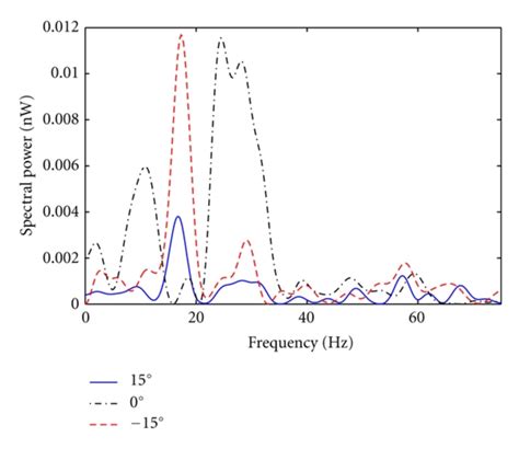Spectrogram For A Person Walking Towards The Radar At A 0° Angle And A
