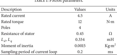 Table 1 From Design And Implementation Of Recursive Model Predictive