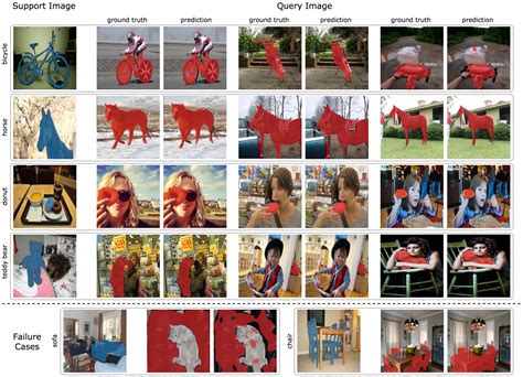【论文笔记 少样本分割】panet few shot image semantic segmentation with prototype