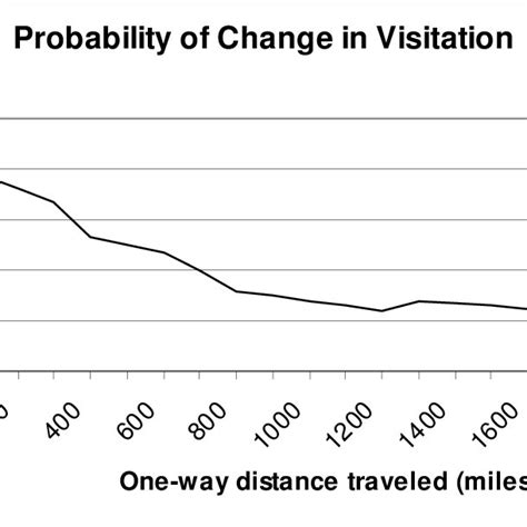 Binary Logit Model For Cvm Analysis Download Table