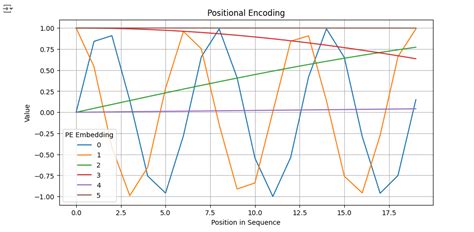 Transformers Positional Encoding MikesBlog