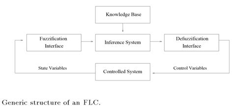 Structure Of A Fuzzy Logic Controller The Knowledge Base Encodes The