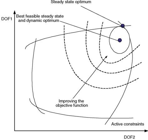 Figure 1 From A Mixed Integer Formulation For Back Off Under