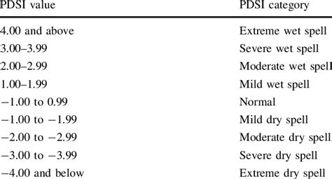 Drought Classification For Pdsi Values Download Table