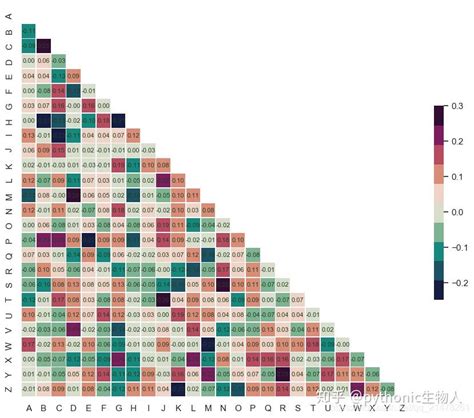 Python可视化matplotlib seborn 相关性热图 知乎