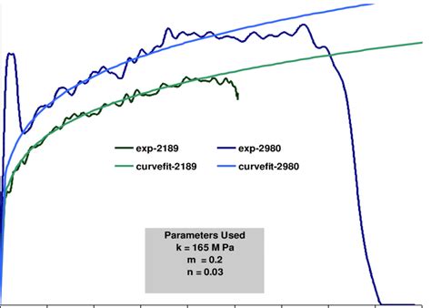 Ramberg Osgood Curves Fit On Experimental True Stress Strain Curves Of