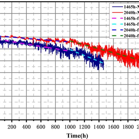 Plots Of Cell Voltage Over Time Conditions Mea Active Area Of 25 Cm² Download Scientific