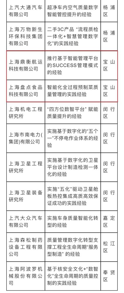 宝山两家企业入选上海市质量标杆2022 2023建议名单 热点推荐 上海市宝山区人民政府