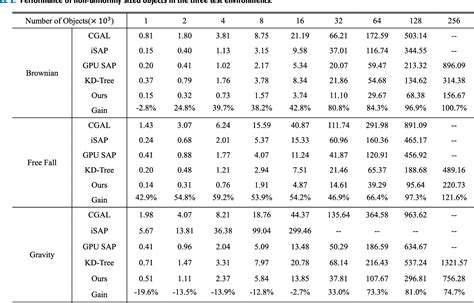 Table 2 From A Fast And Generalized Broad Phase Collision Detection Method Based On Kd Tree