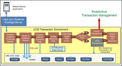 Reliable Analytics By Using Ibm Z13 Ibm Redbooks